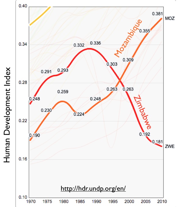 The Human Development Index in Africa and Across the World - GeoCurrents