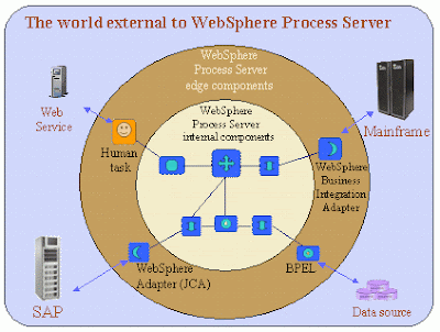 Mavericks8020: IBM® WebSphere® Process Server, Business Modeler