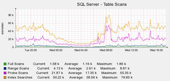 Made By SQL: How to use performance counters in sys.dm_os_performance_counters DMV