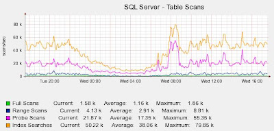 Made By SQL: How to use performance counters in sys.dm_os_performance_counters DMV
