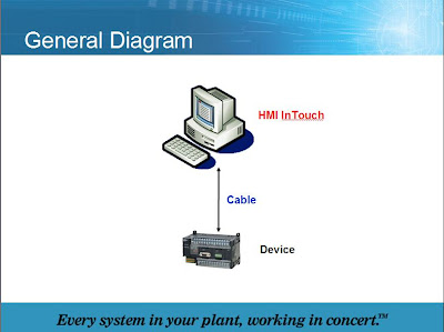 Wonderware - Software Solutions for Real-Time Success: Basic Wonderware ...