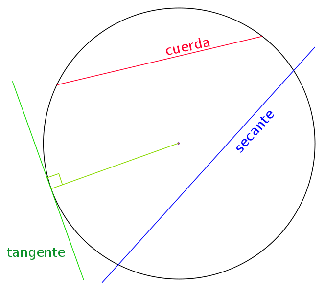 Matemática - 3er bimestre: Circunferencias
