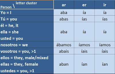 Learning Spanish [Español]: March 2010