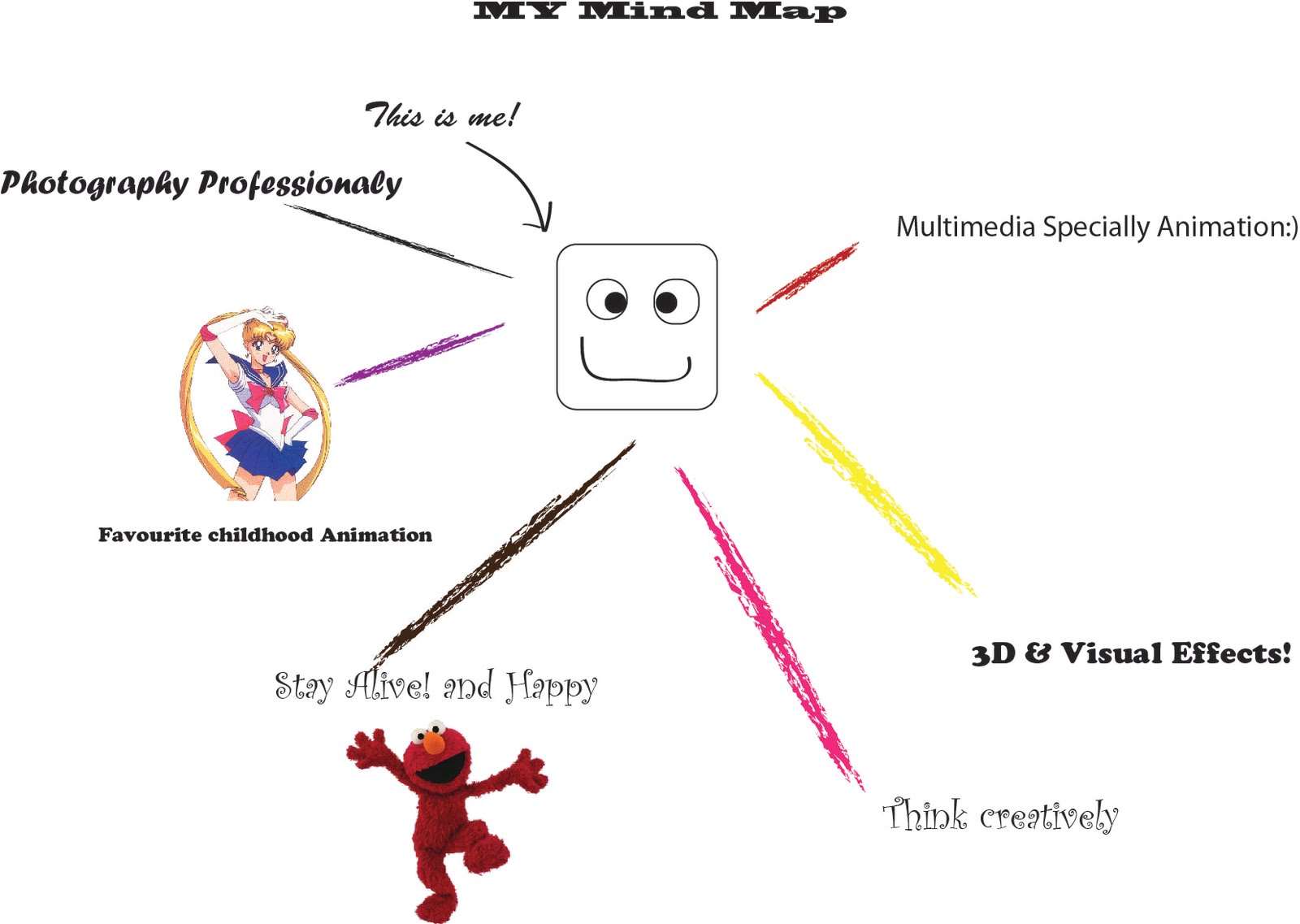Magnet-Point: My mind map