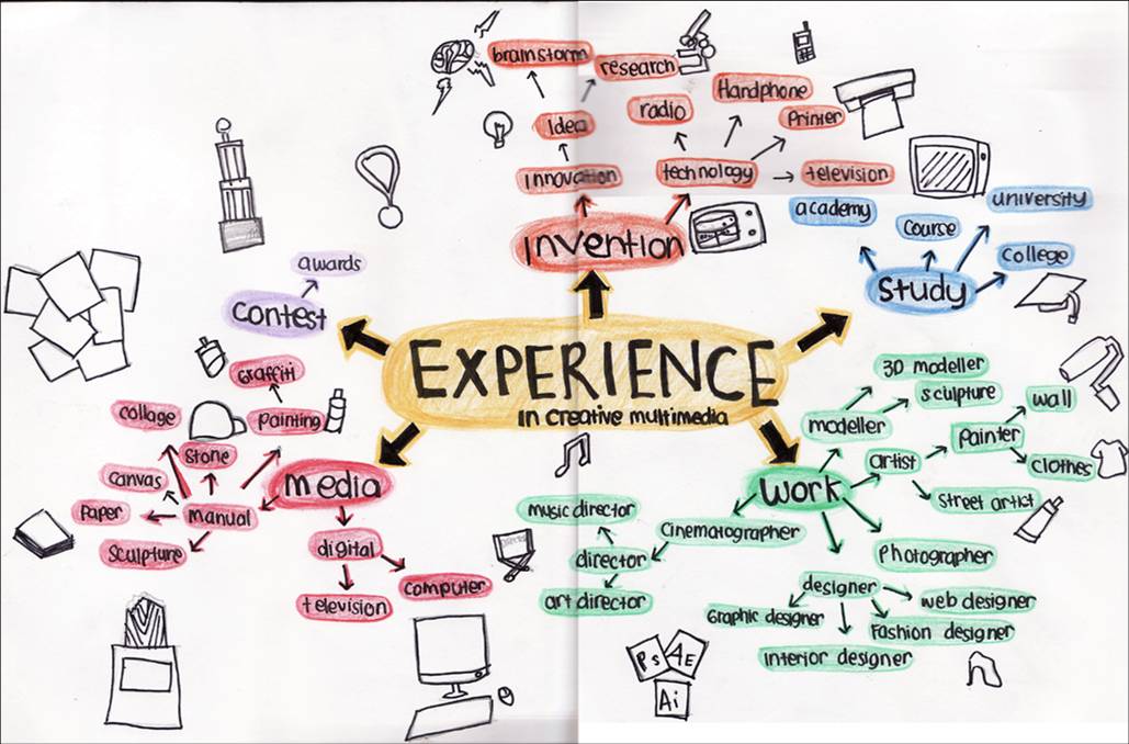 Creative Studies: Logical Mind Map - Lesson 3