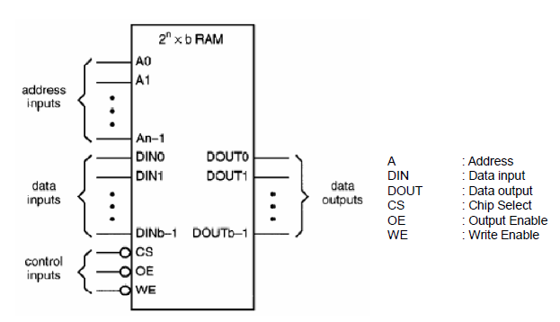 Memorias RAM: Memoria RAM ESTÁTICA