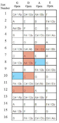 Learn Mandolin Through the Pattern Method