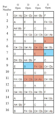 Learn Mandolin Through the Pattern Method