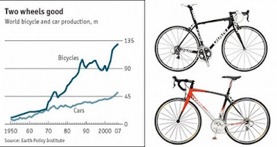 Bike vs. Car Sales Graph ~ What's Awesome