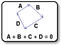 Physics -061&062: Polygon Method