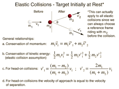Physics -061&062: Elastic Collision
