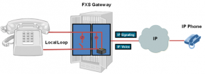 The RightFax Product Specialists: Media and Fax Gateways: FXS vs. FXO