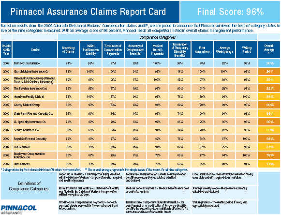 Pinnacol Assurance Careers: Pinnacol employees perform on Report Card