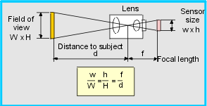 Arindam Bhadra: All about CCTV Lenses