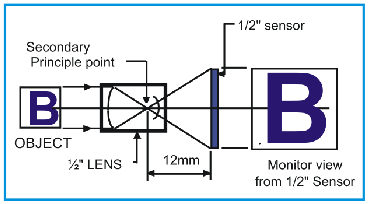 Arindam Bhadra: All about CCTV Lenses