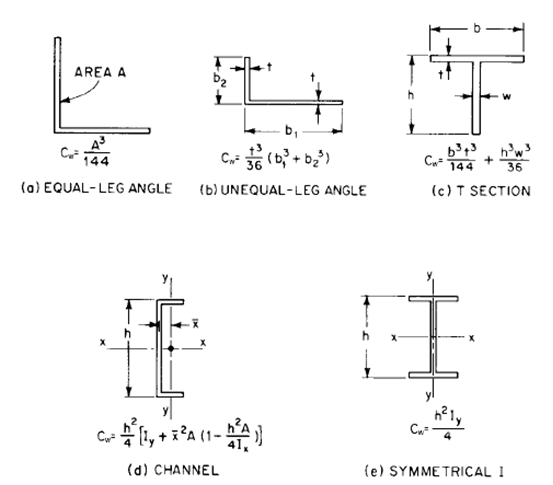 Civil Inc.: Warping Constant