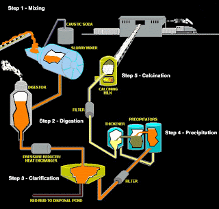 Aluminium SA: Bayer Process