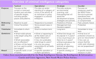 Policing with Intelligence: An Overview of Criminal Intelligence Categories