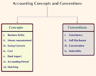 Finance search engine: Accounting Concepts and Conventions