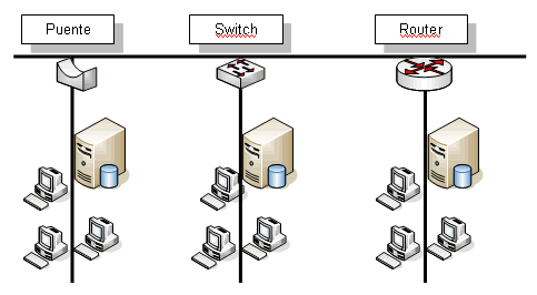 Adela Castillo Unaed Tula: SEGMENTACION MEDIANTE SWITCHES Y ROUTERS