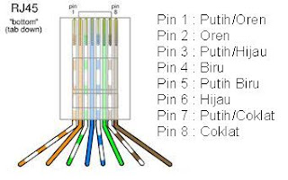 Alam & Tekno: Pemasangan RJ-45