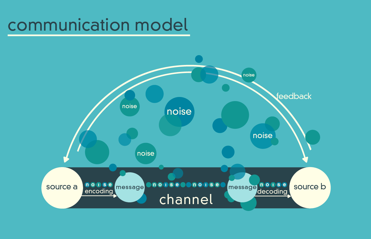 Kelsey Anderson's Design Blog: Narrative: Simplified Communication Model