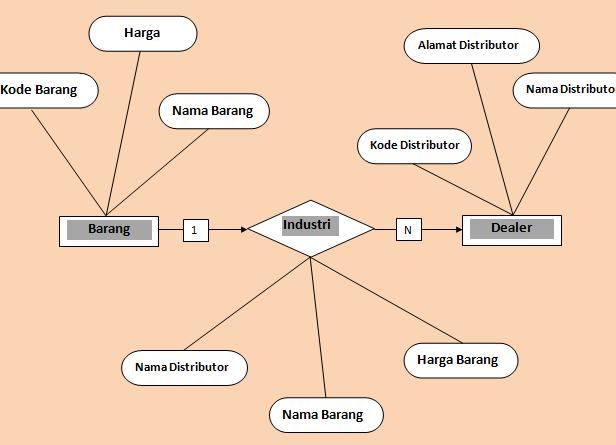 Database System: ERD Penjualan
