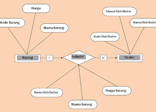 Database System: ERD Penjualan