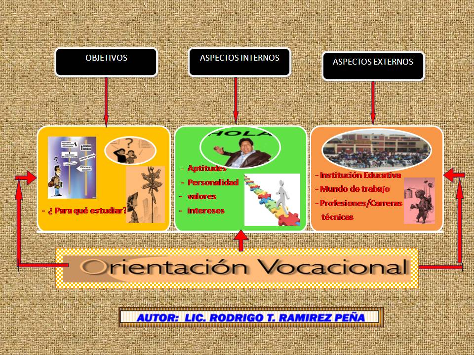 ÁREA: PERSONA, FAMILIA Y RELACIONES HUMANAS: Orientación Vocacional