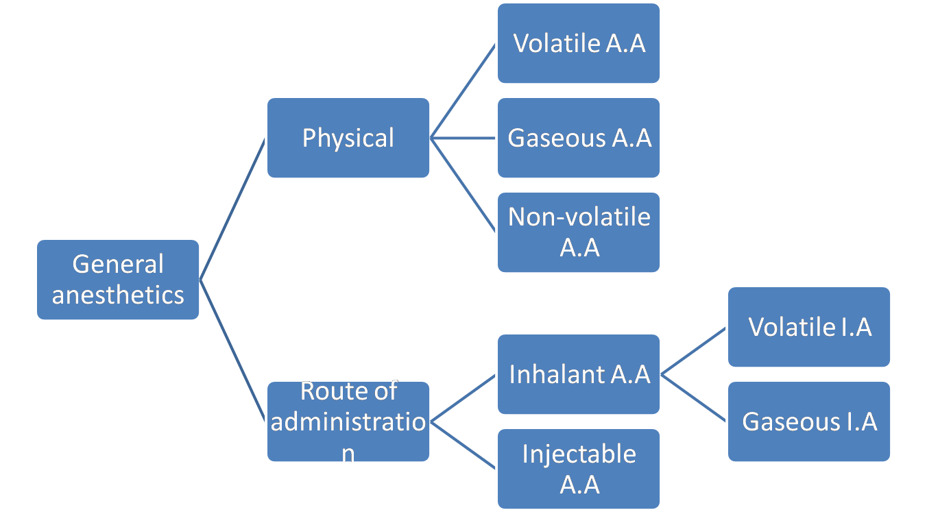 Protect Health.......Protect Life: Classification of Anesthetics