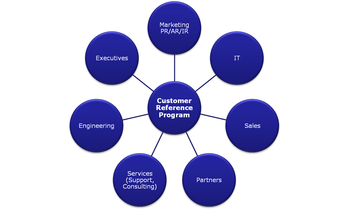 Customer Reference Program Guru Stakeholders And Successful Reference Customer Reference Program Guru Stakeholders And Successful Reference