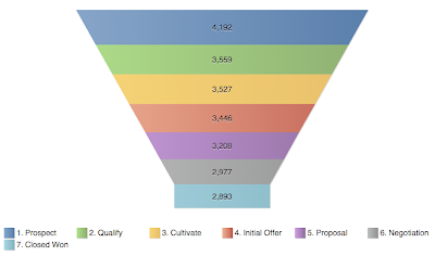 Thinking Olmer: How to create a good funnel chart