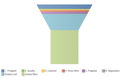 Thinking Olmer: How to create a good funnel chart
