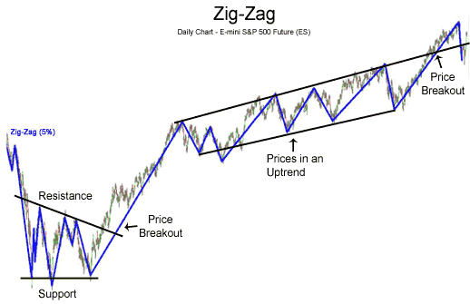 Forex Indicators Guide: Zig Zag Interpretations