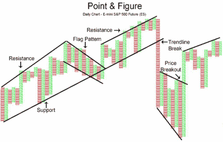 Forex Indicators Guide: Point & Figure Charting