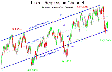 Forex Indicators Guide: Linear Regression Indicator