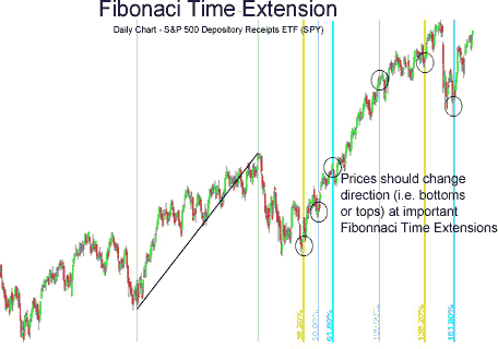 Forex Indicators Guide: Fibonacci Time Extensions