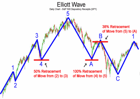Forex Indicators Guide: Elliott Wave Indicator