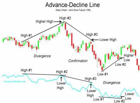 Forex Indicators Guide: Advance Decline Line