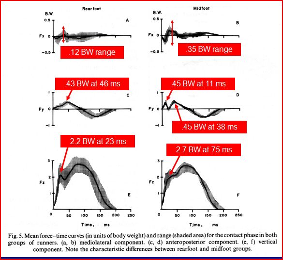 Why we land in front of our center of gravity – Science of Running