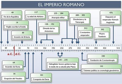 EL MUNDO ROMANO: Periodos de la historia de Roma