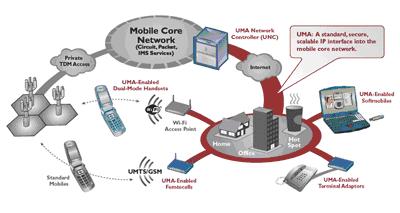 Paper presentation: universal mobile access