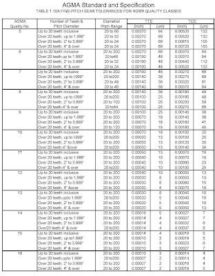 Gear Specification and Standard: AGMA Standard and Specification