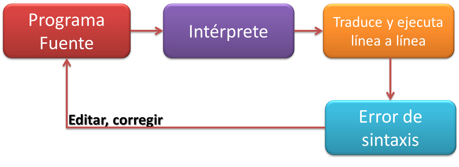 Intérprete. ~ ProfesorJava