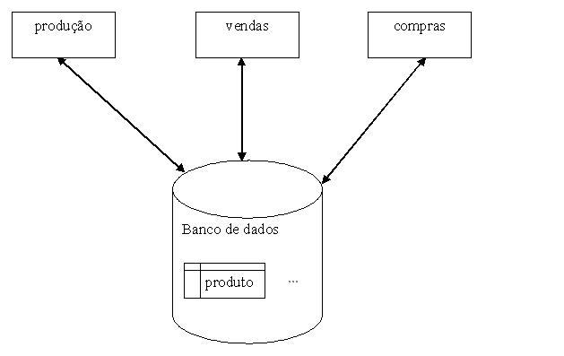 Modelagem de Dados | Analise