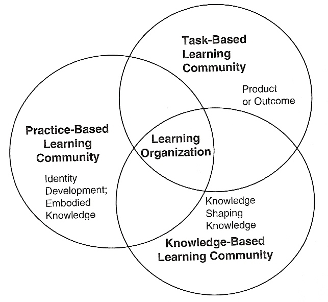 Brian Holmes' research blog: Online learning Communities