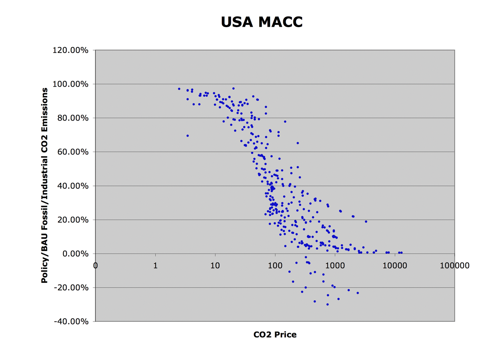 Stochastic Trend: Marginal CO2 Abatement Cost Curve for the US