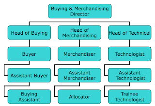 Phillipa's Fashion Blog...: Intro to Buying and Merchandising