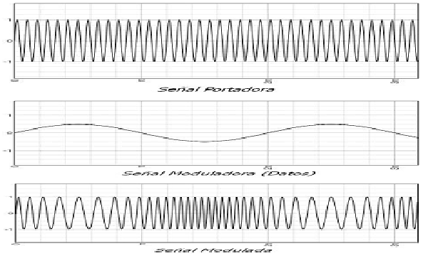 Aprendiendo TIC en el aula: Modulacion analogica y digital