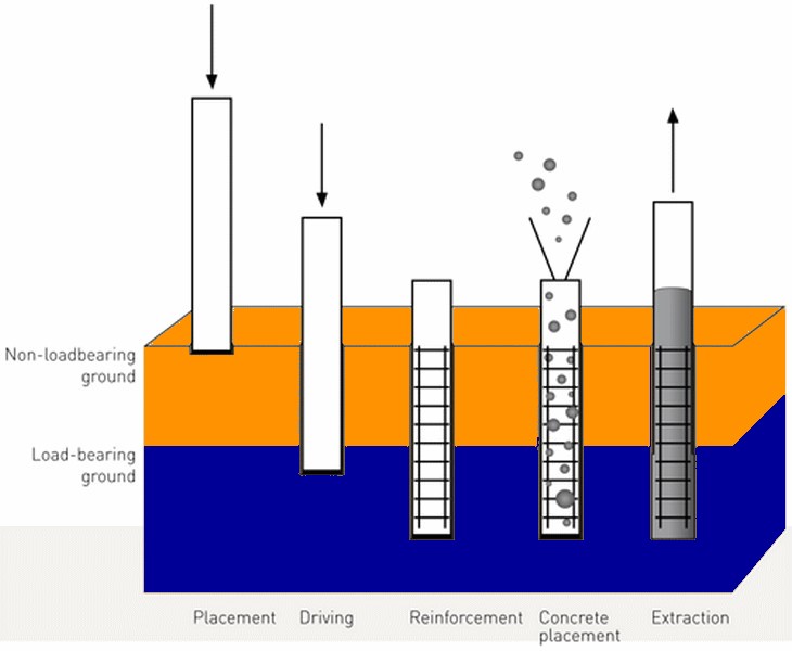 Equipment4all: Deep Foundation:: Piles